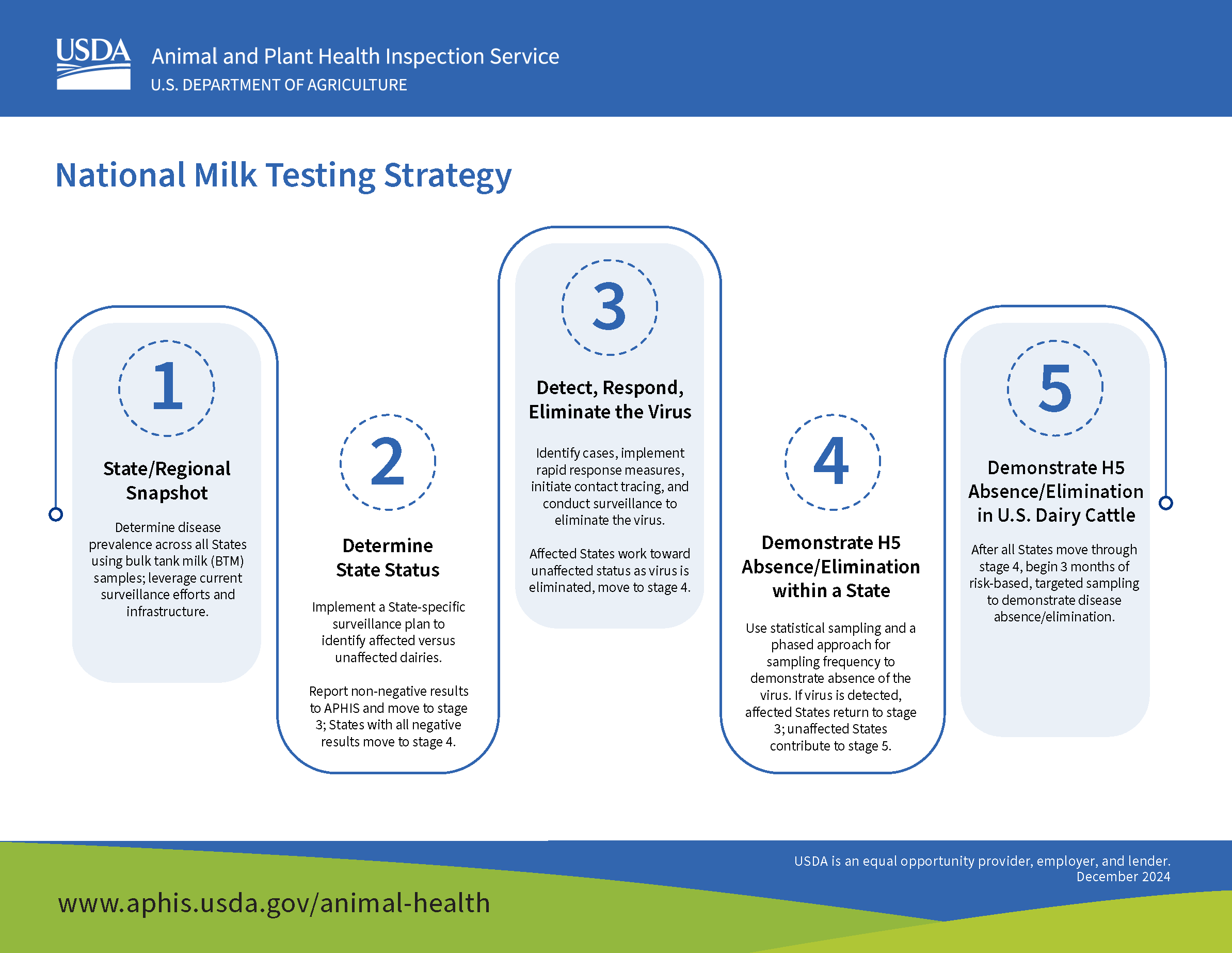BOAH: Dairy HPAI Situation Update Dashboard