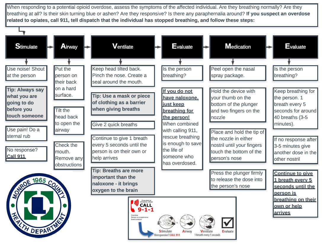 Monroe County: Overdose Prevention & Naloxone