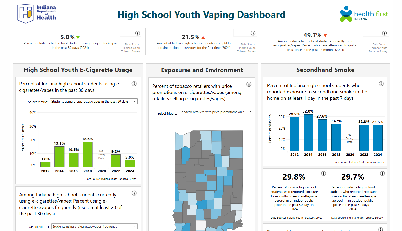 Indiana Department of Health: Health First Indiana State KPO Dashboards