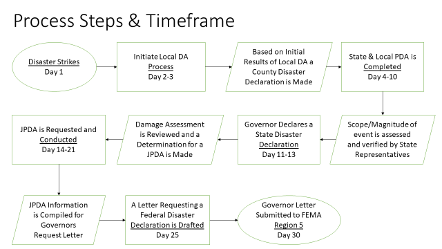 DHS: Individual Assistance