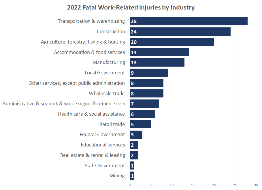 DOL: Workplace Fatalities