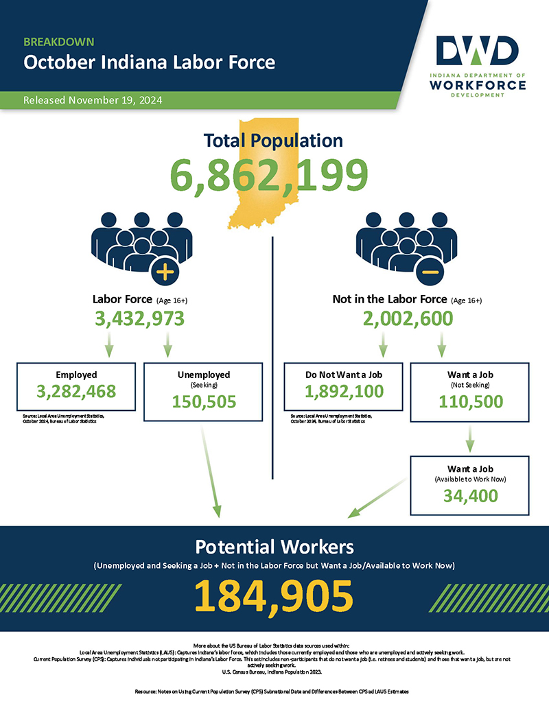 DWD: Monthly IN Employment Reports