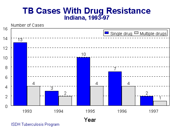 1997 INDIANA REPORT OF DISEASES