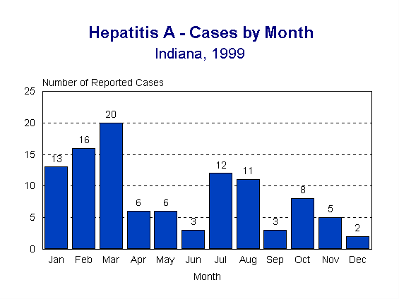 Hepatitis A