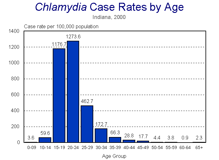2000 Indiana Report of Infectious Diseases: Chlamydia