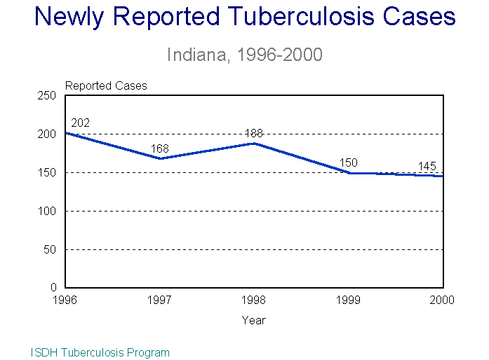 2000 Indiana Report of Infectious Diseases: Tuberculosis