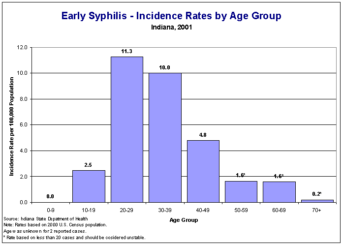 Syphilis Statistics