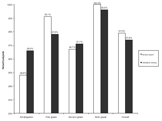 Immunization Reports