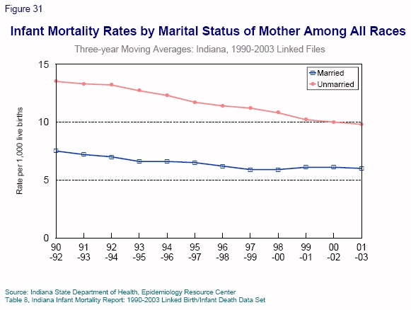 Infant Mortality 1990-2003 - Figure 31