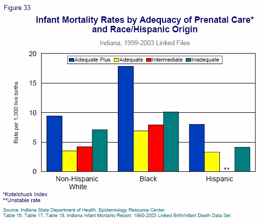 Infant Mortality 1990-2003 - Figure 33