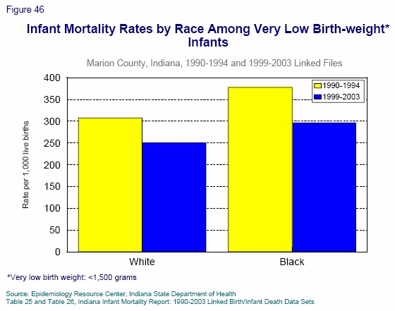 Infant Mortality 1990-2003 - Figure 46