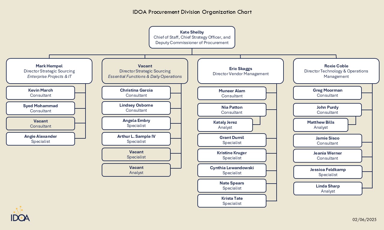 IDOA: Procurement: About IDOA Procurement