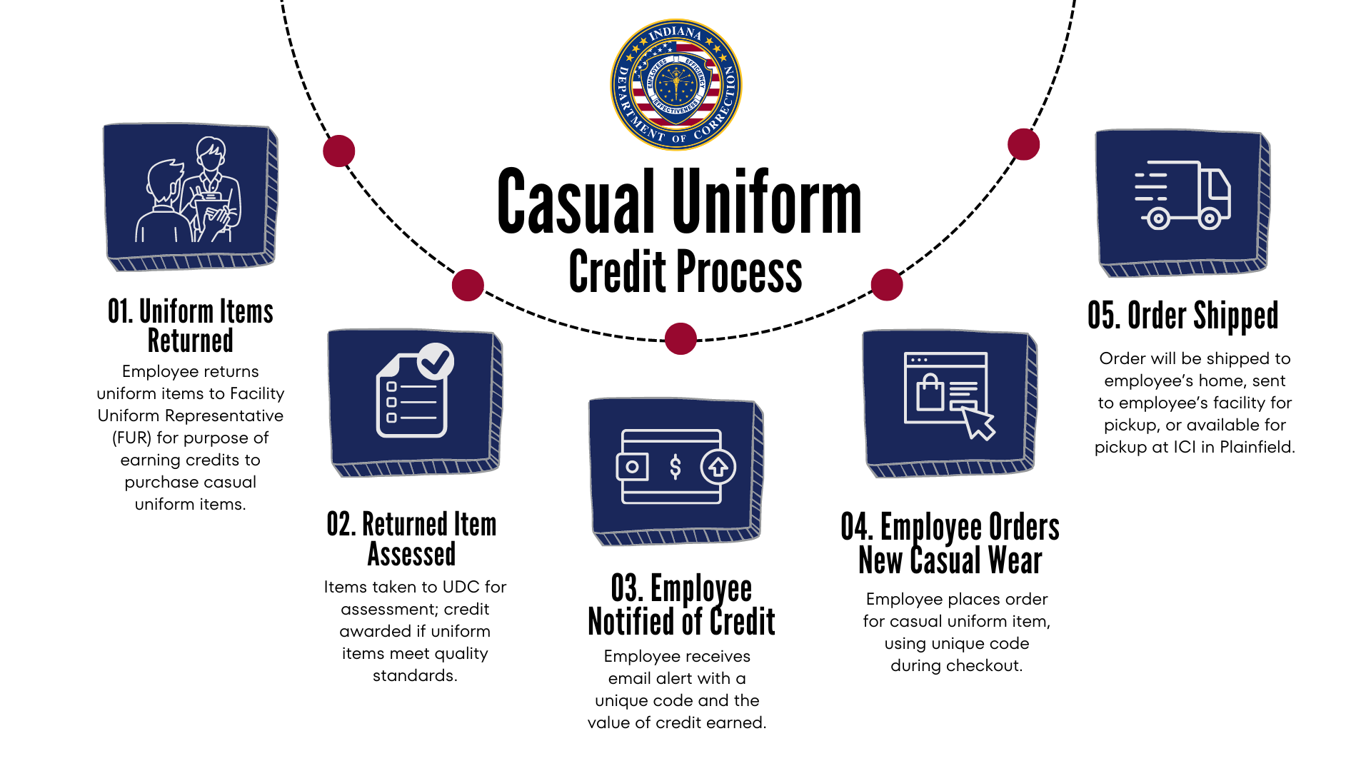 IDOC Staff Portal: Uniforms & Equipment