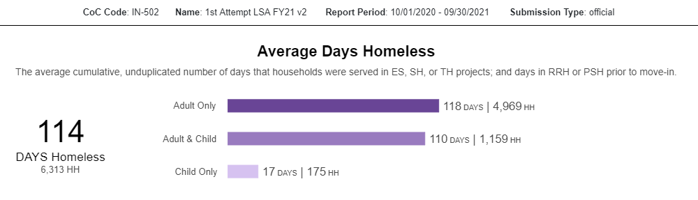 IHCDA: HMIS Data Portal