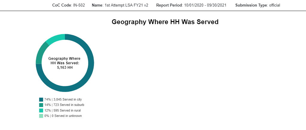 IHCDA: HMIS Data Portal