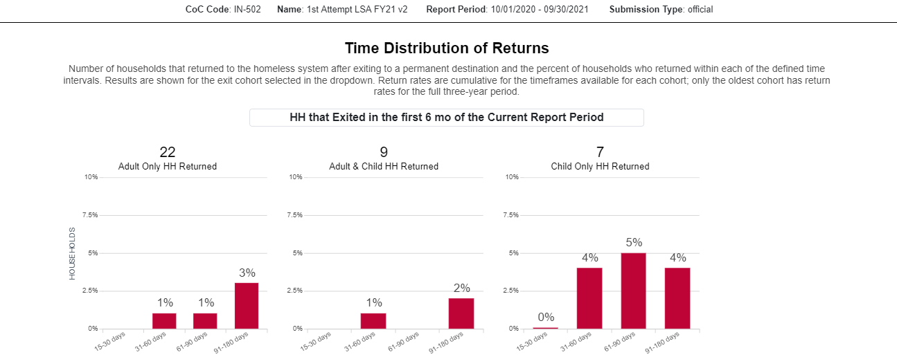 IHCDA: HMIS Data Portal