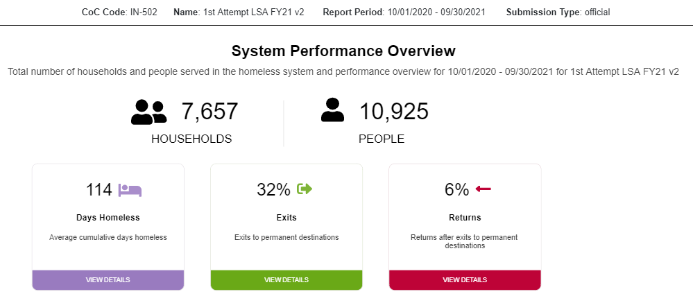 IHCDA: HMIS Data Portal