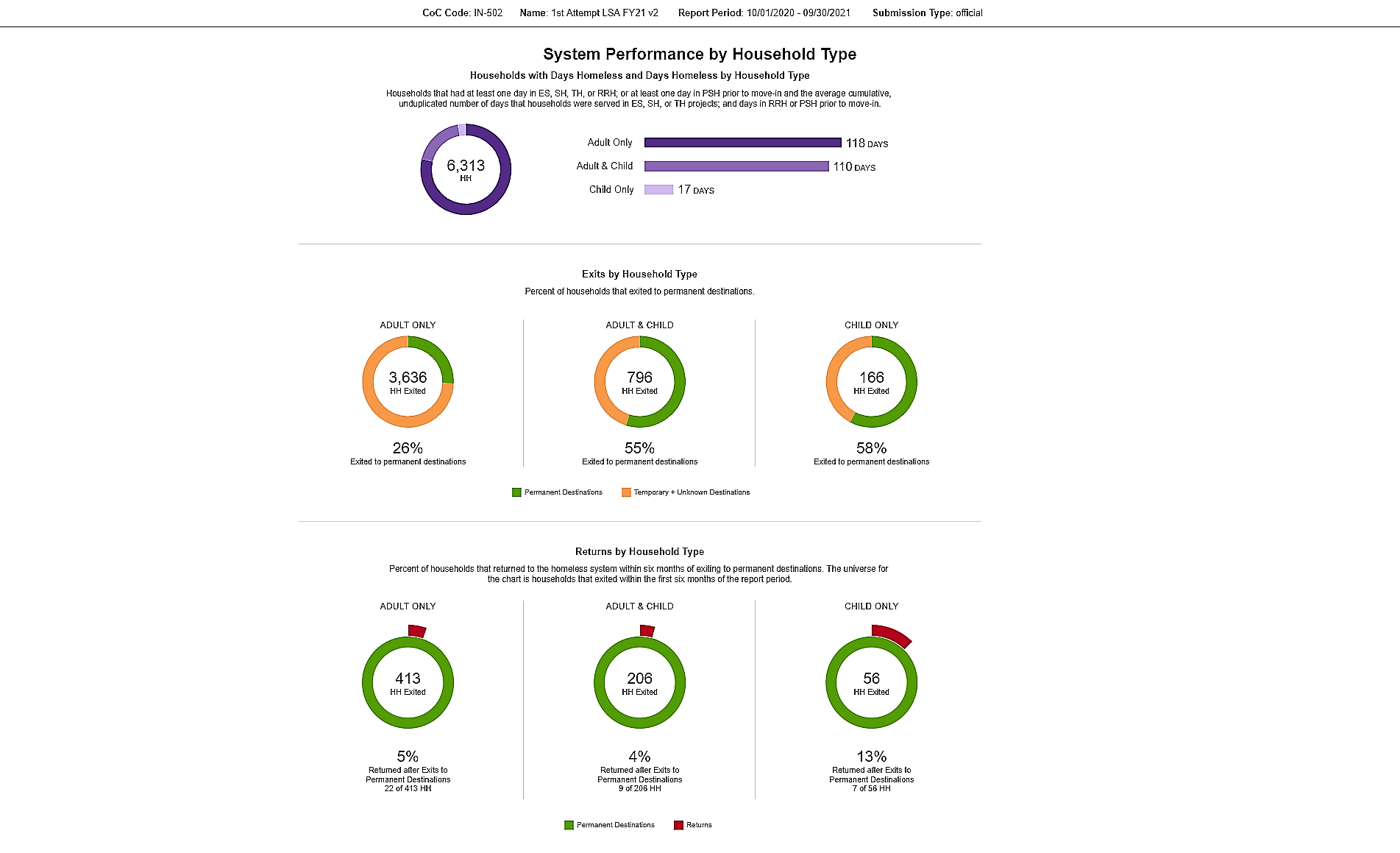 IHCDA: HMIS Data Portal