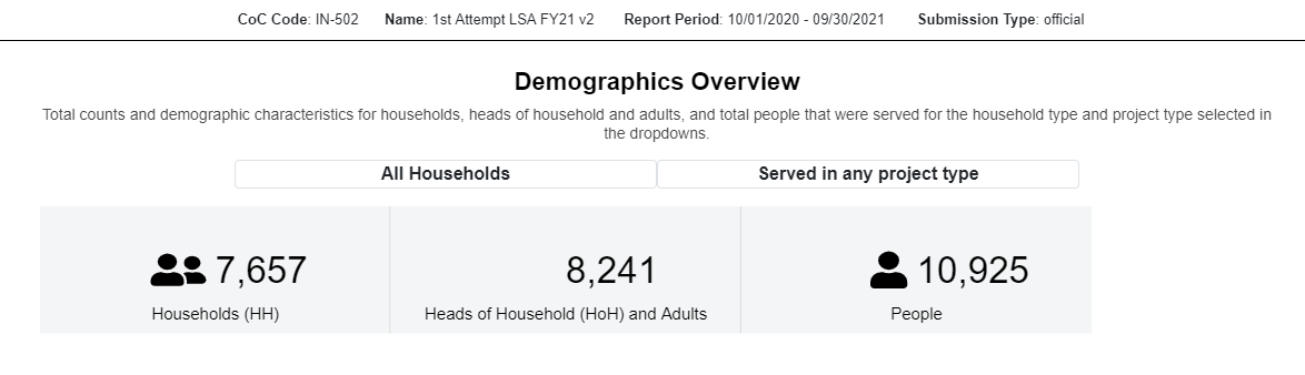 IHCDA: HMIS Data Portal