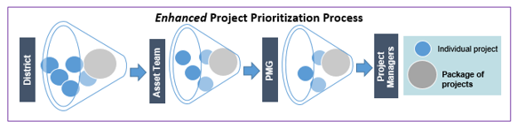 INDOT: Engineering: Current Initiatives