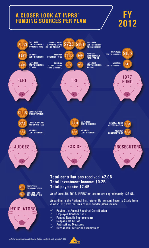 INPRS: Where does INPRS' funding come from (INFOGRAPHIC)