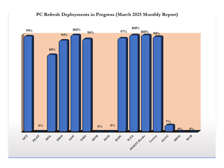 IOT: PC Hardware Refresh Schedule & Status