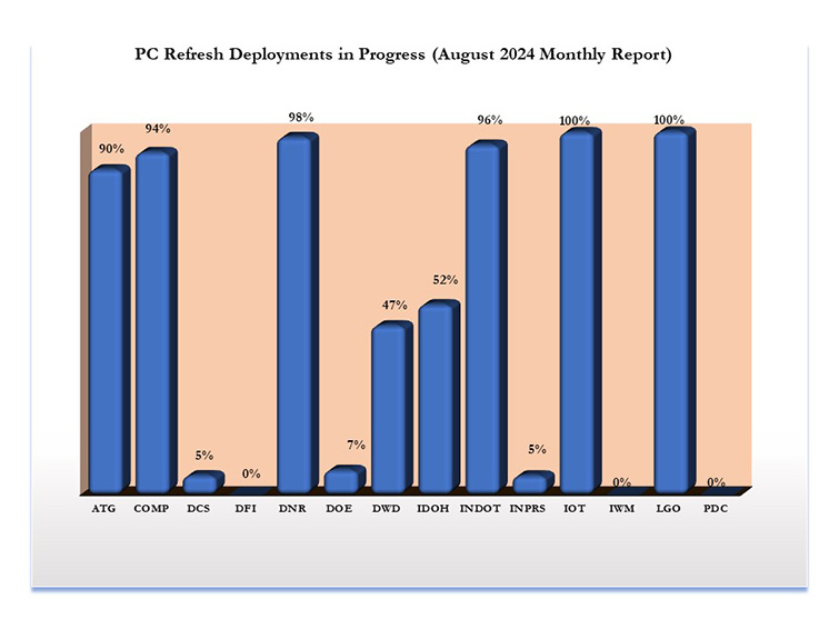 IOT: PC Hardware Refresh Schedule & Status