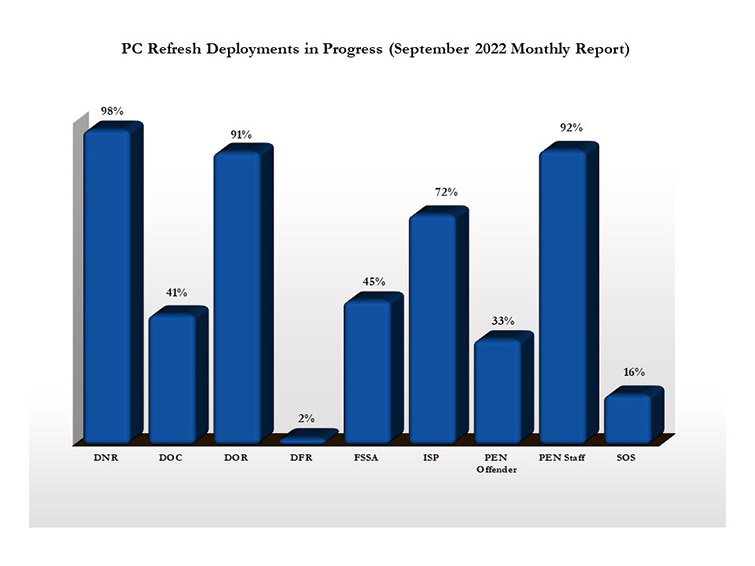 IOT: PC Hardware Refresh Schedule & Status
