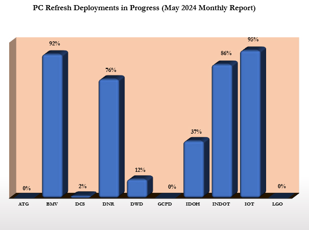 IOT: PC Hardware Refresh Schedule & Status