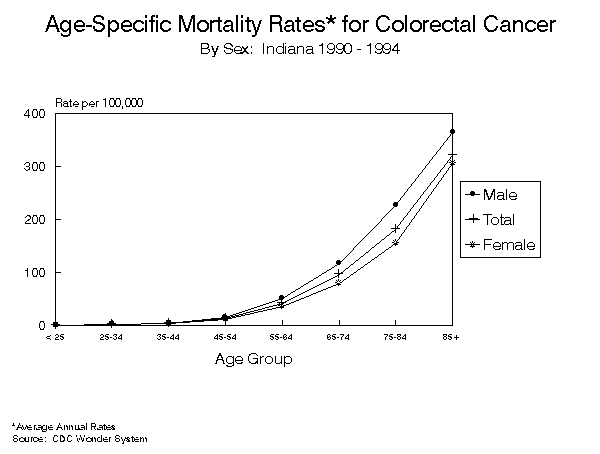 Cancer Mortality