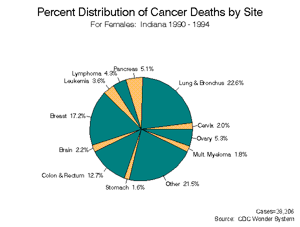 Cancer Mortality