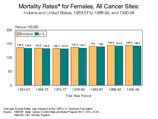 Cancer Mortality