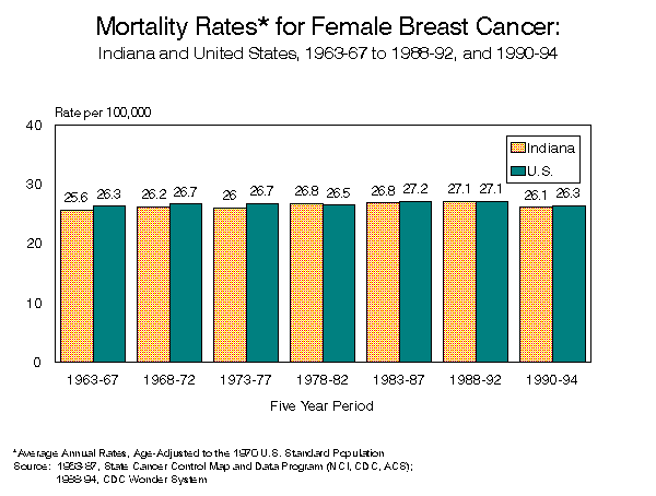 Cancer Mortality