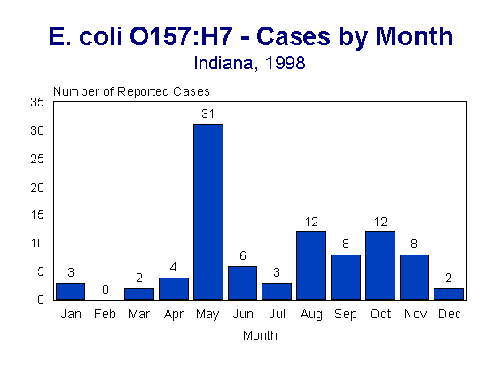 INFECTION WITH ESCHERICHIA COLI O157:H7