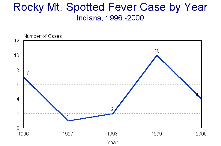 2000 Indiana Report of Infectious Diseases: Rocky Mountain Spotted Fever