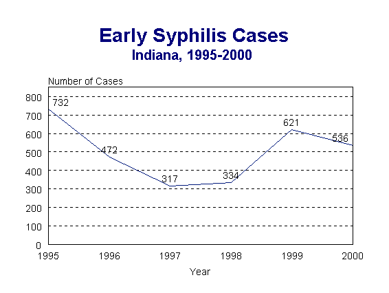 2000 Indiana Report of Infectious Diseases: Syphilis, Early