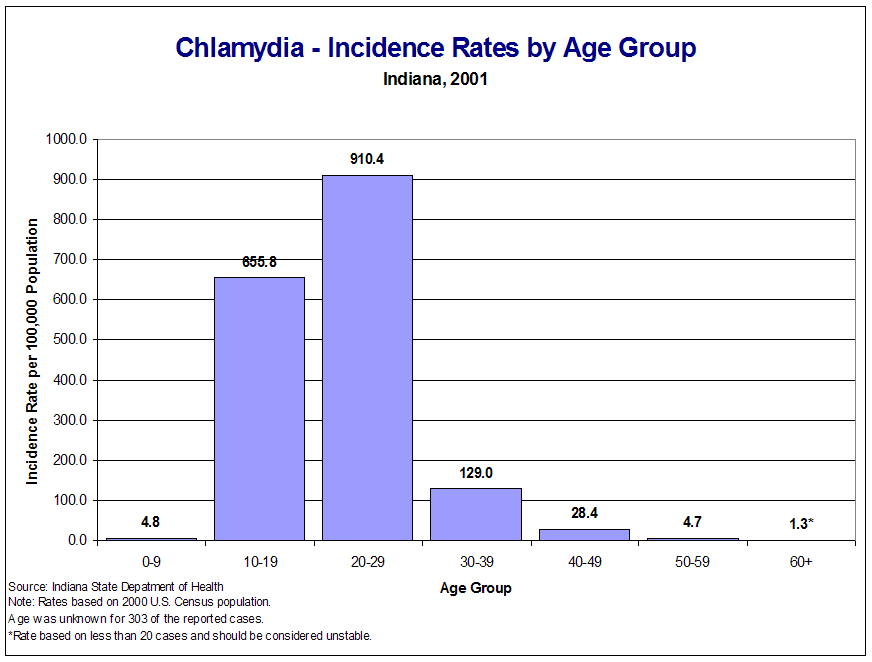 2001 Indiana Report of Infectious Diseases: Chlamydia