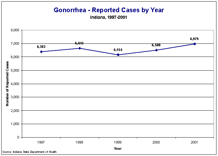 2001 Indiana Report of Infectious Diseases: Gonorrhea