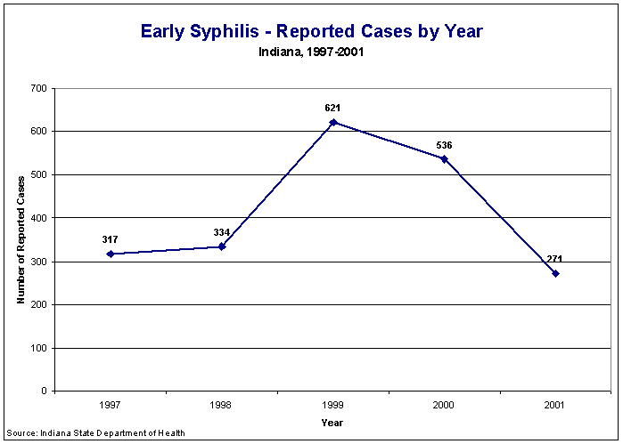 2001 Indiana Report of Infectious Diseases: Syphilis, Early