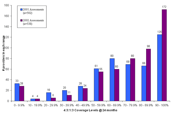 2002 Private Provider Immunization Assessments in Indiana