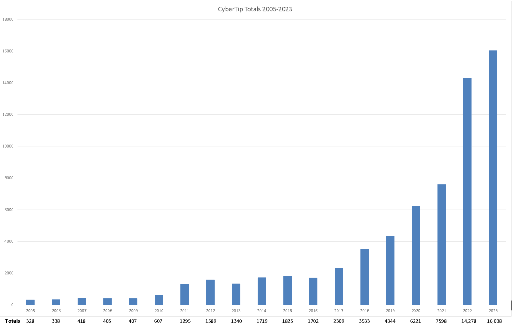Indiana Internet Crimes Against Children Task Force: Statistics