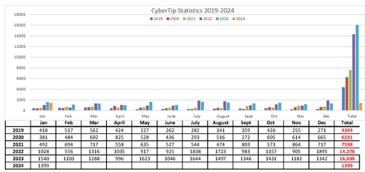 Indiana Internet Crimes Against Children Task Force: Statistics