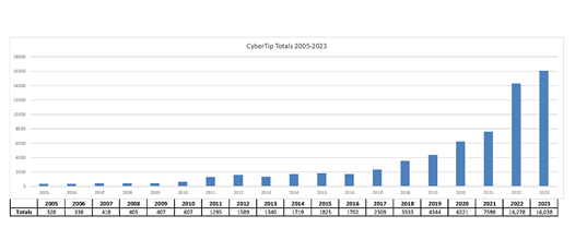 Indiana Internet Crimes Against Children Task Force: Statistics