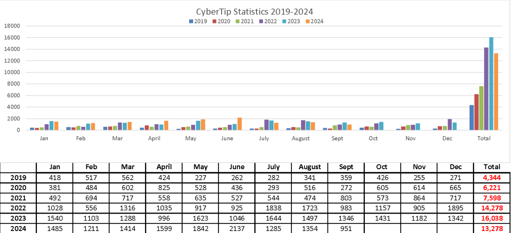 Indiana Internet Crimes Against Children Task Force: Statistics