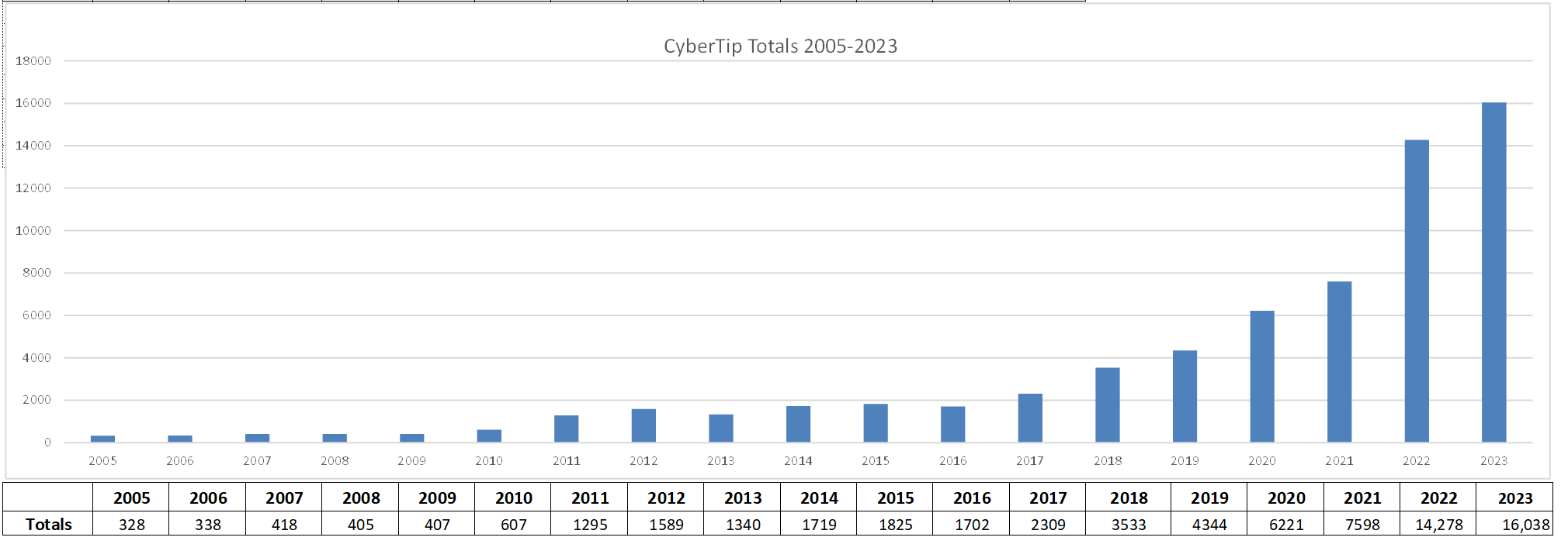 Indiana Internet Crimes Against Children Task Force: Statistics