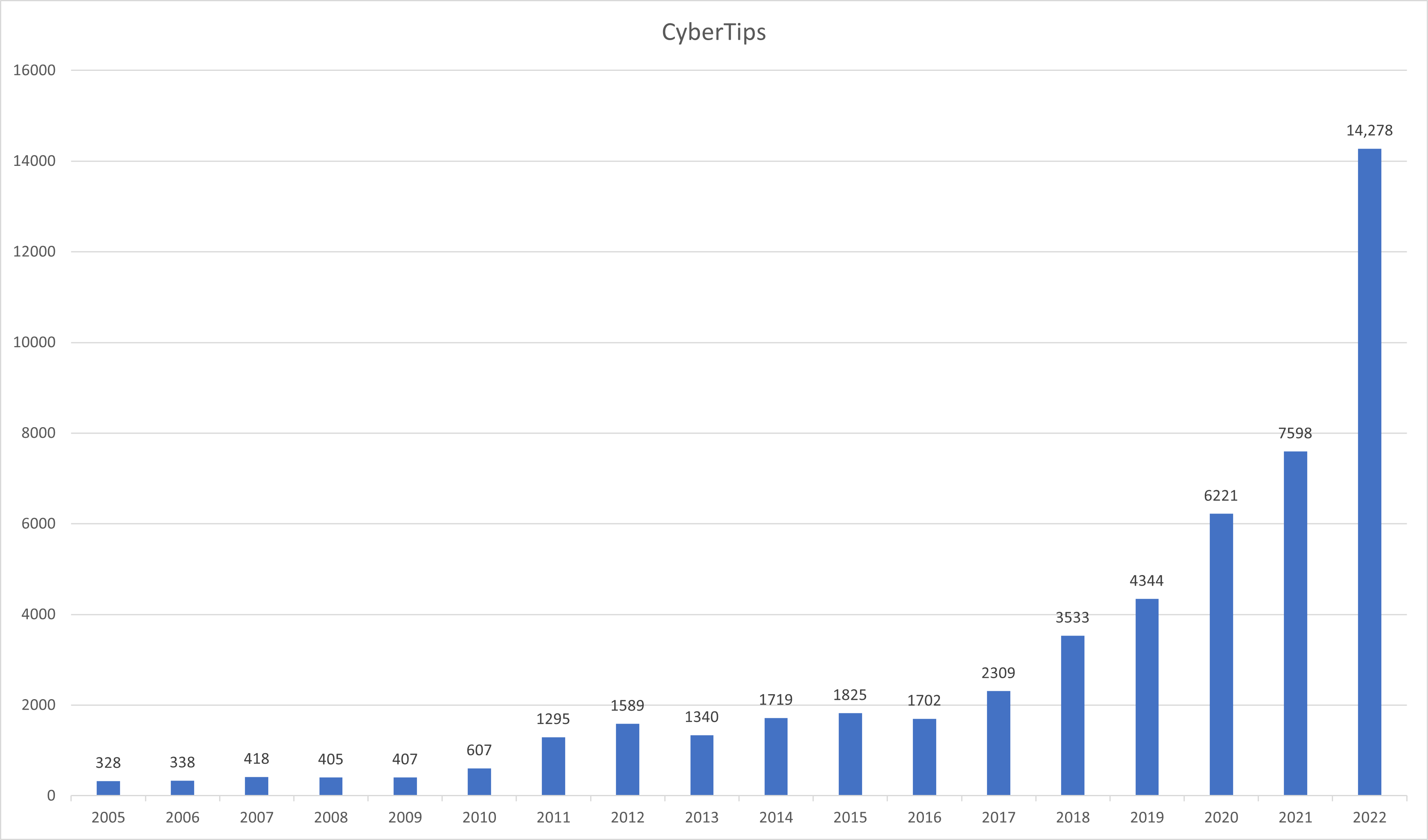 Indiana Internet Crimes Against Children Task Force: Statistics
