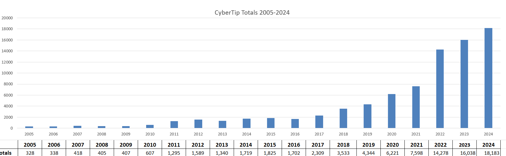Indiana Internet Crimes Against Children Task Force: Statistics