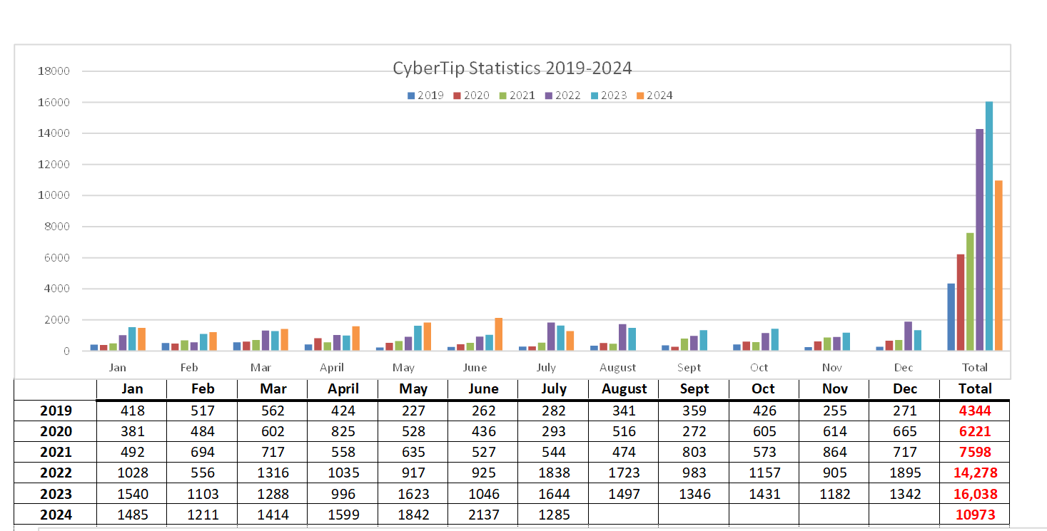 Indiana Internet Crimes Against Children Task Force: Statistics