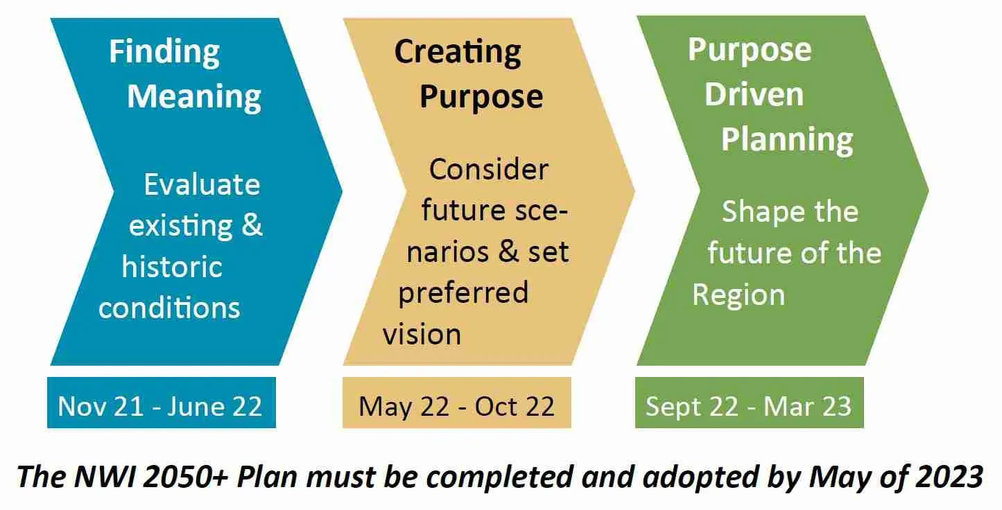 Northwestern Indiana Regional Planning Commission: NWI 2050+